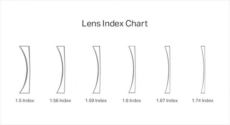 Glasses Lens Index – Ultimate Guide for Buyers